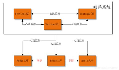 玩转redis高可用 哨兵（sentinel）模式 infoq 写作平台