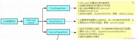 android系统启动流程之init启动分析 安卓init csdn博客