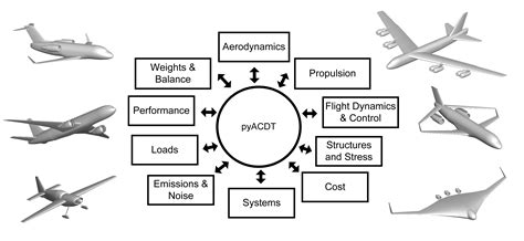 pyacdt — advanced aircraft design lab documentation