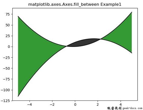 matplotlib axes axes fill between 填充两条水平曲线之间的区域 极客教程