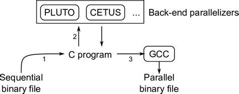 1 overview of the parallelization system 1 analyzable portions of