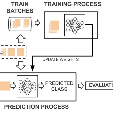 pdf asynchronous dual pipeline deep learning framework for online data stream classification