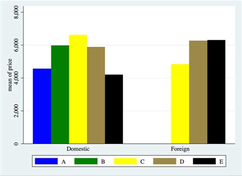Graph Creating Bar Graphs In Stata For Categorizing Data
