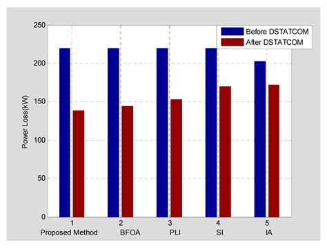 energies free full text a new approach to optimal location and sizing of dstatcom in radial