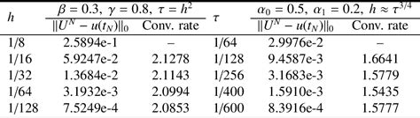 table 1 from finite element multigrid method for multi term time fractional advection diffusion