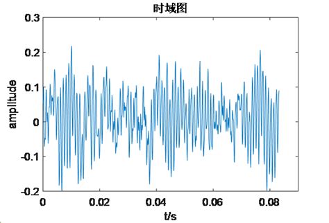 浅谈快速傅里叶变化的matlab与python实现与区别 np fft fft除以 csdn博客