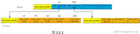 ext4 extent详解1之示意图演示 csdn博客