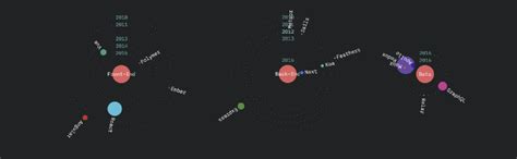 three more ways to visualize the state of javascript