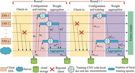 figure 1 from multiarea inertia estimation using convolutional neural networks and federated