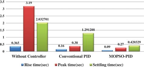 pso based multi objective approach for controlling pid controller