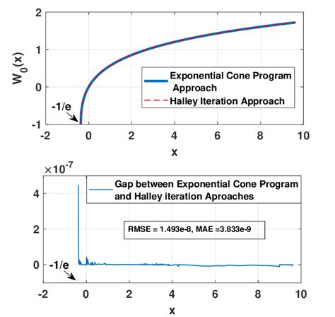 compare the proposed convex programming approach vs the halley download scientific diagram
