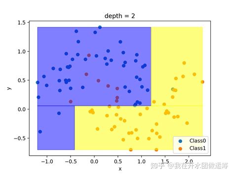 决策树入门、sklearn实现、原理解读和算法分析 知乎