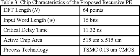 table 3 from low computation cycle and high speed recursive dft idft vlsi algorithm and