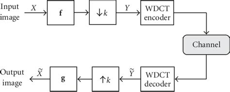 [pdf] warped discrete cosine transform based low bit rate block coding using image downsampling