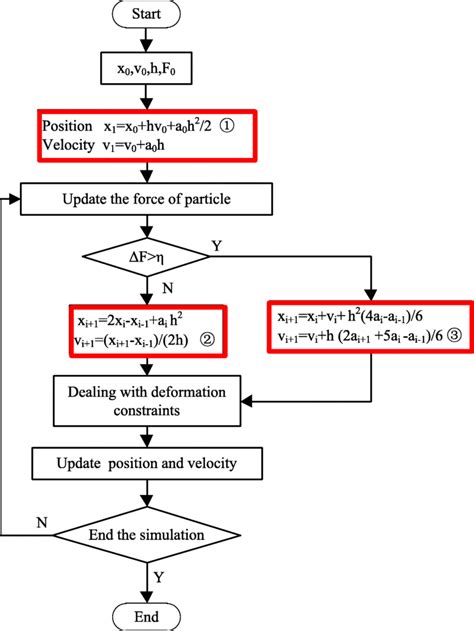 improved verlet algorithm flow chart download scientific diagram