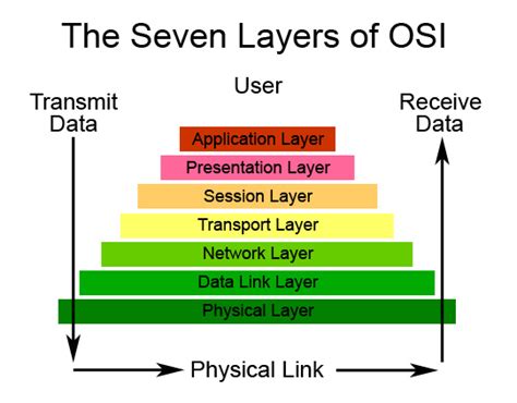 THE OPEN SYSTEM INTERCONNECTION MODEL OSI FutureTechiez