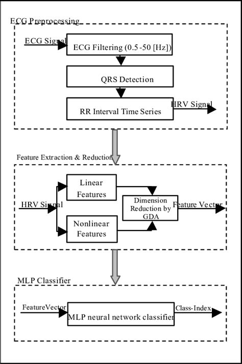 general structure of arrhythmia classification algorithm download scientific diagram