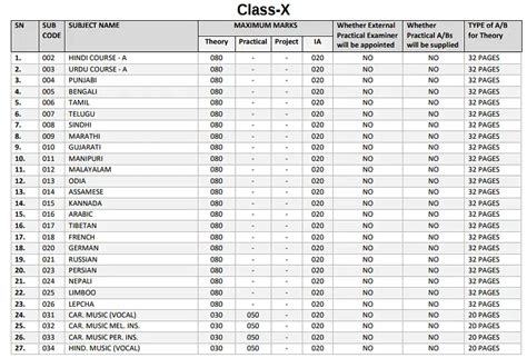 CBSE Class 10 Exam Pattern 2023 24 Subject Wise Marking Scheme