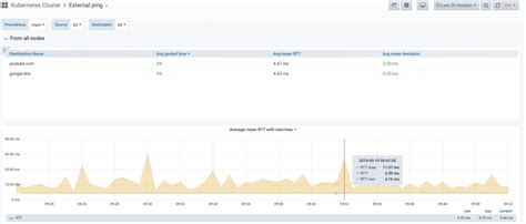 ping monitoring between kubernetes nodes palark blog