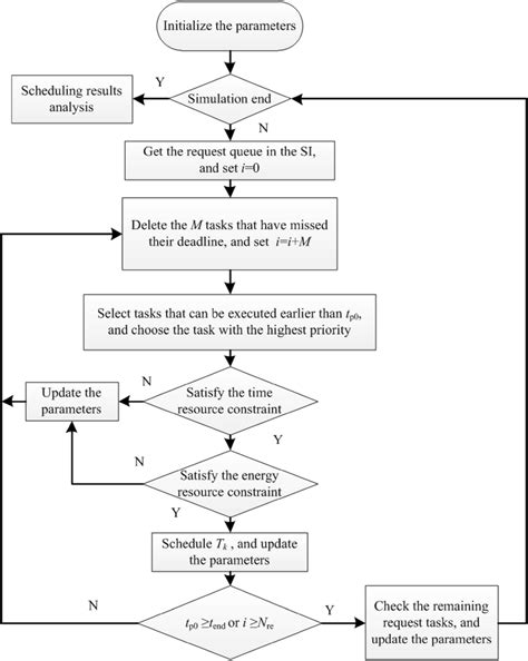 flowchart of the scheduling algorithm download scientific diagram