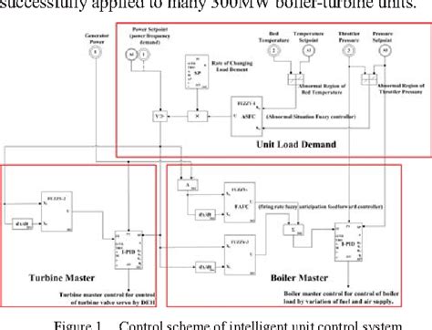 figure 1 from the imc pid controller design for tito process using closed loop identification
