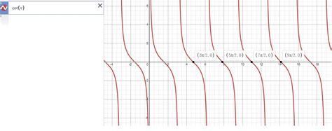 on the graph of f x cotx and the interval [ 2π 4π for what value of x does the graph cross