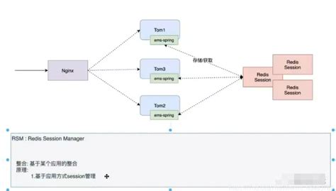 java开发之redis实现分布式session管理 ssion 如何存储到redis 当中 java csdn博客