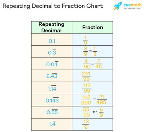 repeating decimal to fraction steps of conversion tricks examples