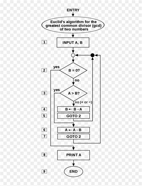 gcd flowchart