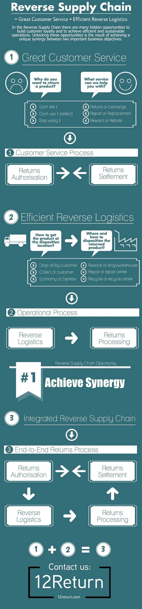 Synergy In The Reverse Supply Chain Start Up Business Supply Chain