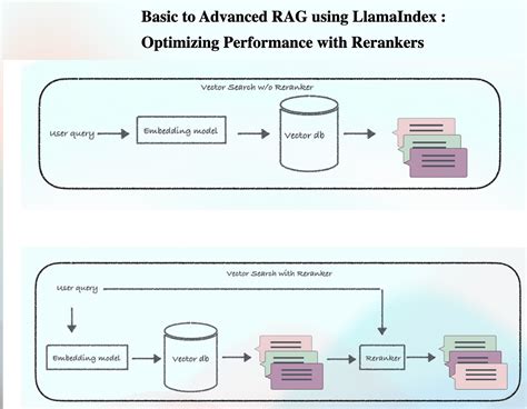 basic to advanced rag using llamaindex optimizing performance with rerankers ~4 by abhishek