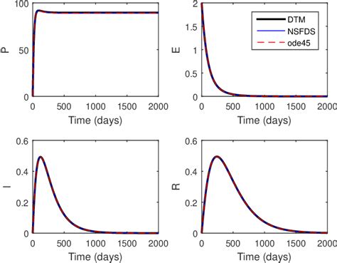 figure 3 from comparison of the differential transformation method and non standard finite