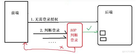 【spring aop】aop概念组成、应用场景、实现及实现原理剖析 51cto博客 spring中aop的应用场景