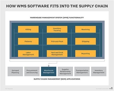 What Is A Warehouse Management System WMS