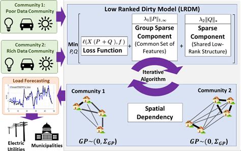 figure 7 from multitask bayesian spatiotemporal gaussian processes for short term load