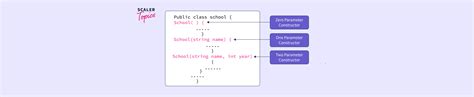 Constructor Overloading In C Scaler Topics