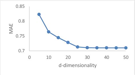figure 1 from a hybrid slope one collaborative filtering algorithm based on nonnegative matrix