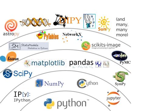 top 7 python libraries used for data science in 2024