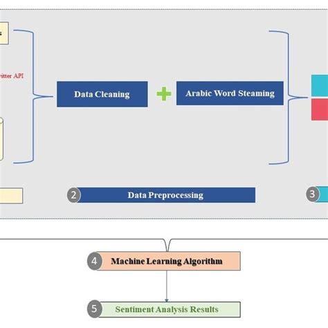 the proposed model for implementing a sentiment analysis of arabic download scientific diagram