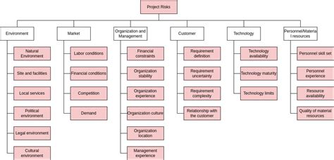 Risk Breakdown Structure Template Free PRINTABLE TEMPLATES