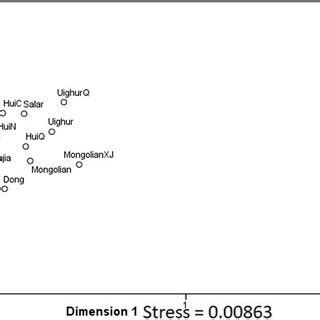 Two Dimensional Plot From Multi Dimensional Scaling Analysis Of