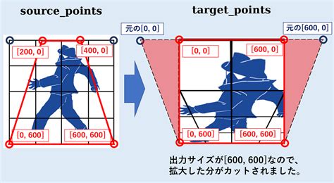 python opencvで射影変換する方法を例題と画像で解説！【コピペでok！】【座標の解説！】