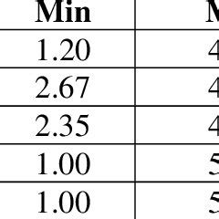 Descriptive Statistics Minimum Maximum Mean And Standard Deviation