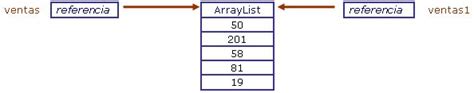 programación java java arraylist estructura dinámica de datos