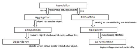 learning uml relations association aggregation composition dependency realization