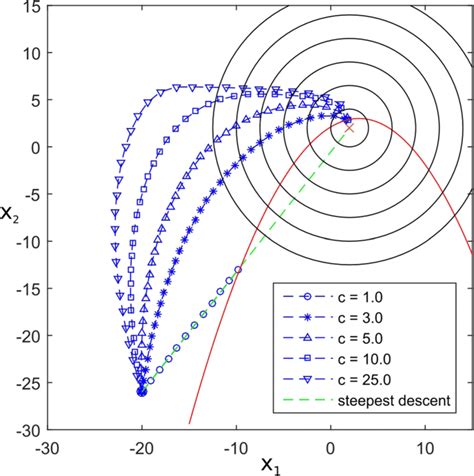 2d optimization processes with different duality factors c download scientific diagram