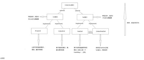 java之集合框架 常用接口的继承、实现关系图 集合接口实现图 csdn博客