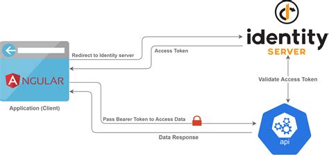 how to integrate identity server to angular application