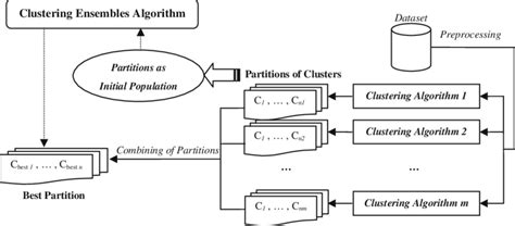 clustering ensemble architecture download scientific diagram