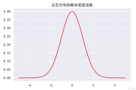 python绘制正态分布及三大抽样分布的概率密度图像 51cto博客 python 概率密度分布图